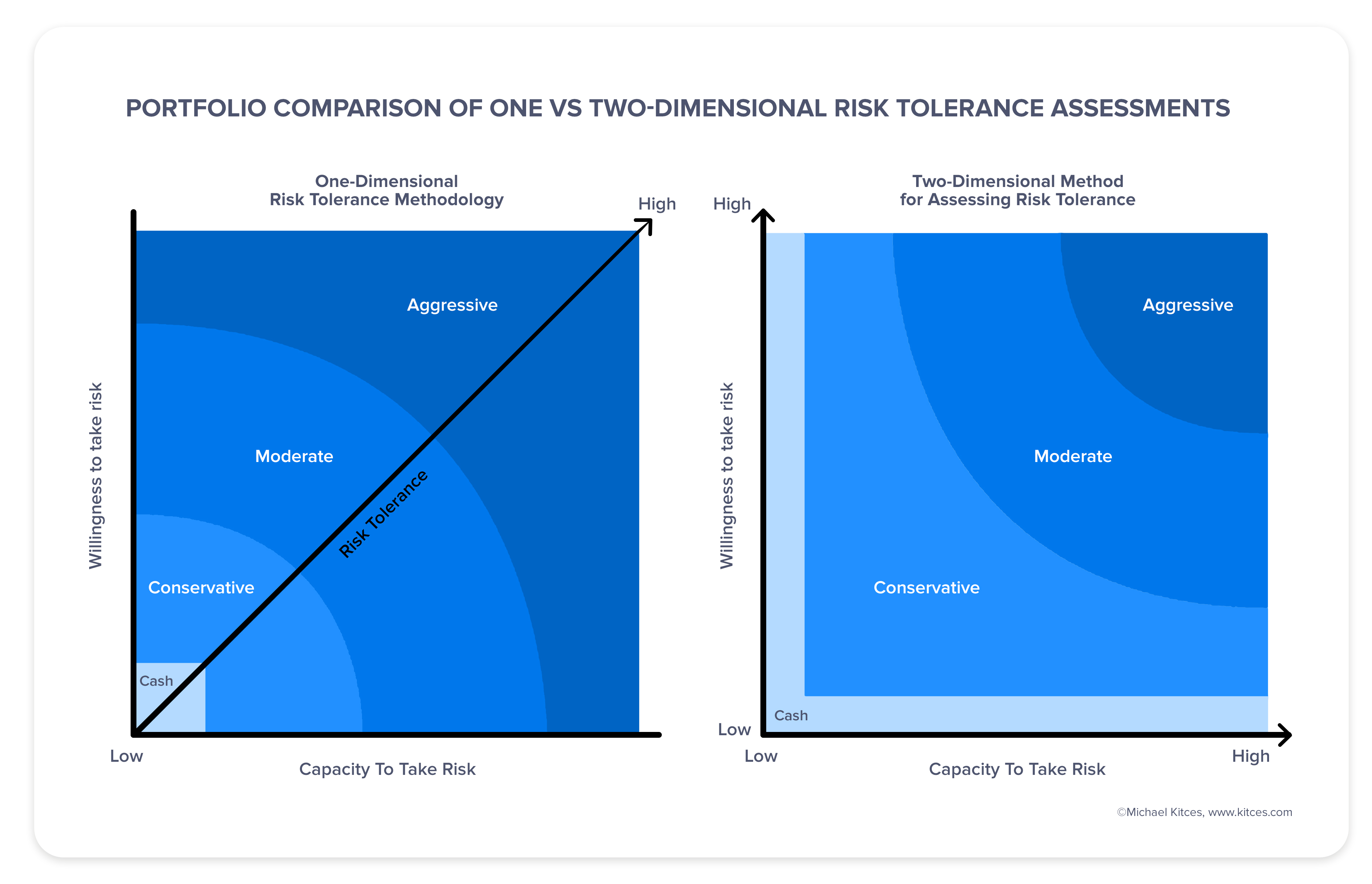 Risk Profiling from Timeline